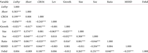 Spearson Correlation Coefficient Download Table