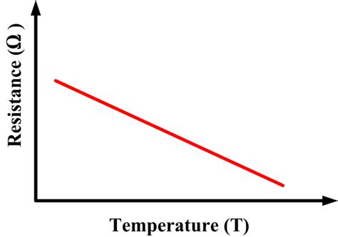 Linear And Nonlinear Resistor Definition Characteristic Curve