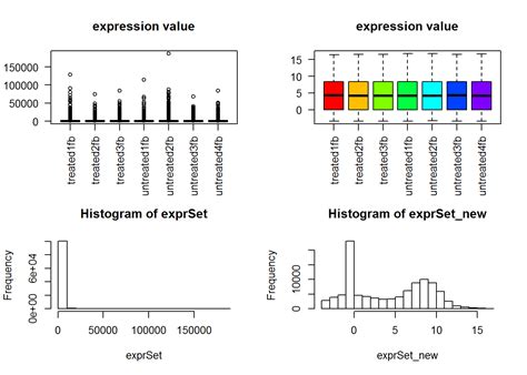 用deseq2包来对rna Seq数据进行差异分析 Public Library Of Bioinformatics