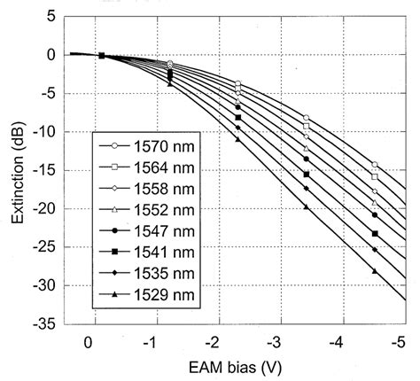 Sgdbr Soa Eam Device Schematic Download Scientific Diagram