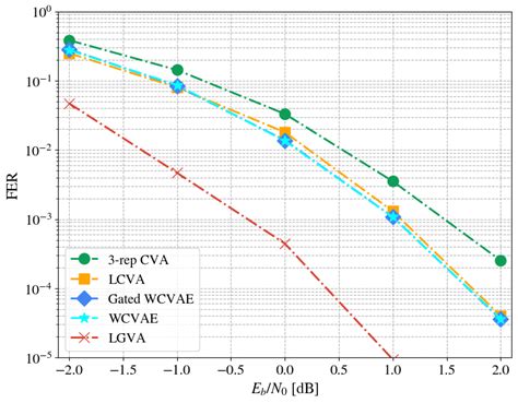 Fer And Complexity Plots For Decoding Lte Tbcc Download Scientific