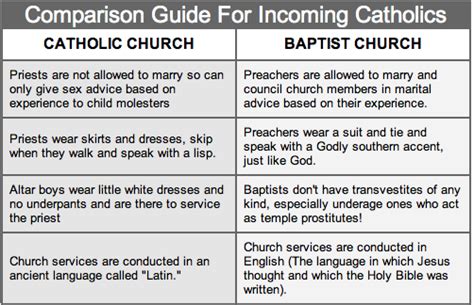 Baptist Vs Catholic Disrespect