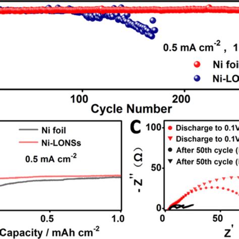 A Ce For Li Platingstripping Cycling And B Voltage Profiles Of