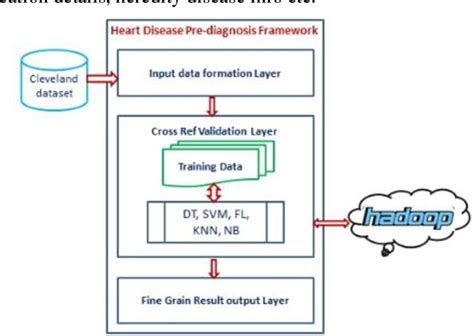 Figure 1 From A Survey On Machine Learning Classifiers And Big Data For Accurate And Reliable