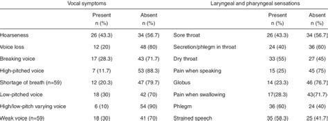 Number And Percent Of Vocal Symptoms And Laryngeal And Pharyngeal