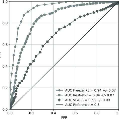 Comparison Between Pd Classification Roc Curves Obtained Using The