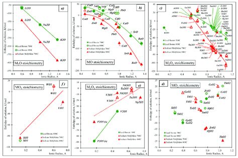 Enthalpies Of Solution Of Oxides Organized In Groups According To