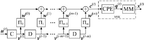 Figure From Block Markov Superposition Transmission Of Convolutional