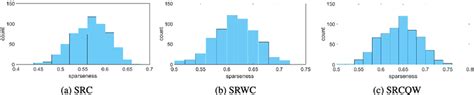 sparseness histogram download scientific diagram