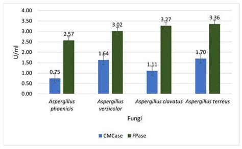 Josman Velasco On Linkedin Optimization Of Cellulase Production From