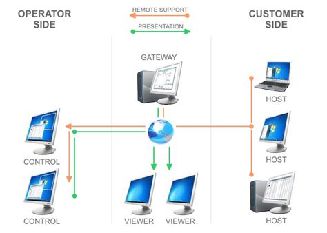 Remote Control Software Remote Access Software Off Pc