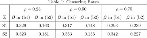 Table 1 From Feature Screening In Ultrahigh Dimensional Coxs Model