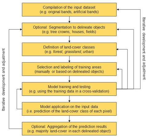 Spotlight Land Cover Classification Lab Of Environmental Informatics