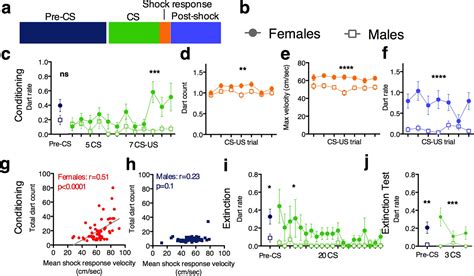 Sexually Divergent Expression Of Active And Passive Conditioned Fear