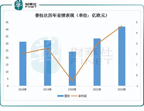奢侈品牌股价狂奔！中国消费复苏，普拉达前景可期？ 进入2023年，奢侈品行业各大集团的股价走势普遍不断攀高，其市值正不断刷新纪录。不仅爱马仕