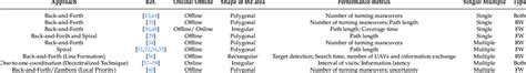 Coverage Path Planning Approaches In Areas Of Interest With Exact Download Table