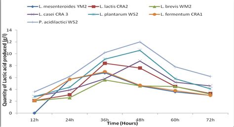 Lactic Acid Concentrations Produced By Lab Isolates In Broth Cultures Download Scientific