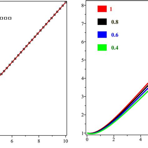 The D Graphs Of Exact And Different Fractional Order Of Example