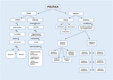 Mapa Conceptual De La Politica Pdf Teorías Filosóficas Relaciones