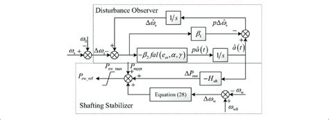 Diagram Of Virtual Inertia Control Based On Extended Disturbance Download Scientific Diagram