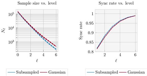 Left Number Of Samples Vs Level For Both Algorithmsright
