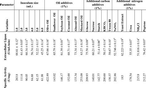 Effect Of Inoculum Size And Different Additives On The Production Of