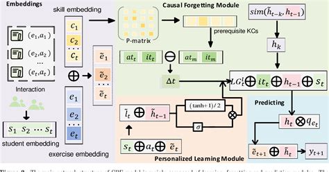 Figure From Personalized Forgetting Mechanism With Concept Driven Knowledge Tracing Semantic