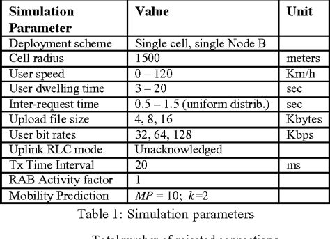 table 1 from uplink qos aware admission control in wcdma networks with