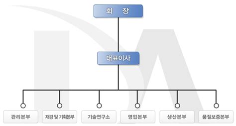 Dap 2025년 기업정보 직원수 근무환경 복리후생 등 잡코리아