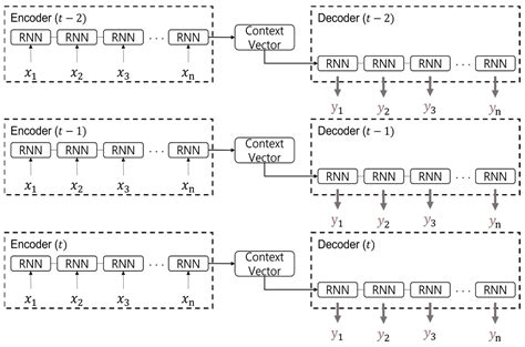Tool Wear Monitoring System Using Seq2seq