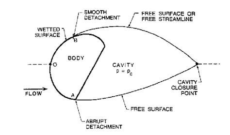 1 Free Streamline Analysis Terminology Brennen 1995 Fig 81