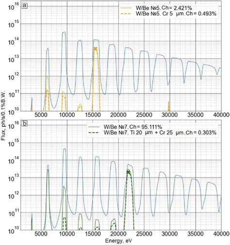 Spectral Flux Densities After DMM In The Wide Fifth And Seventh