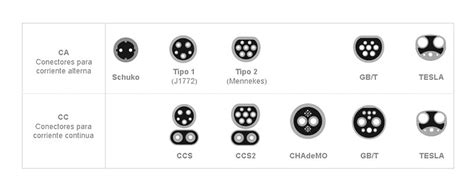 Tipos de conectores de carga de vehículos eléctricos Ecotech