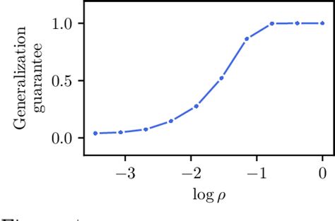 Figure 1 From Universal Generalization Guarantees For Wasserstein