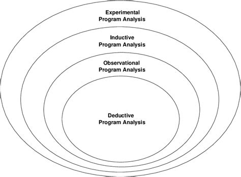 5 A Hierarchy For Program Analysis Download Scientific Diagram