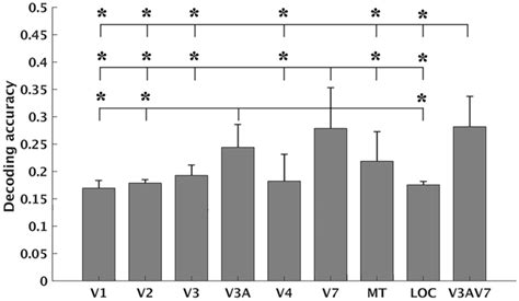 The Mean Disparity Decoding Accuracies Of Different Visual Rois Across