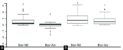 Comparison Of The Optical Density Od Values Both In Bovine Purified Download Scientific