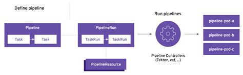 CI CD Pipelines With OpenShift Pipelines Open Virtualization