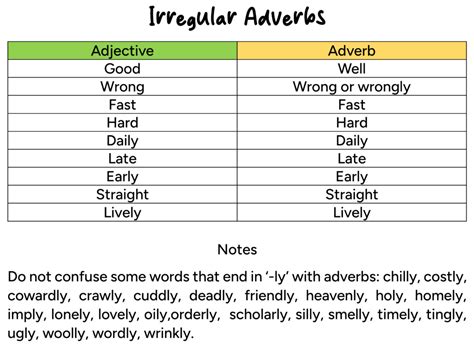 ️ Adverbs English For Yourself