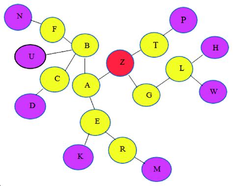 Illustration To Resolve The Connection Problem In The Zigbee Protocol