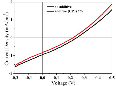 Current Density Vs Voltage Characteristics Of Hybrid Solar Cells Based