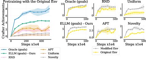 Figure 10 From Guiding Pretraining In Reinforcement Learning With Large