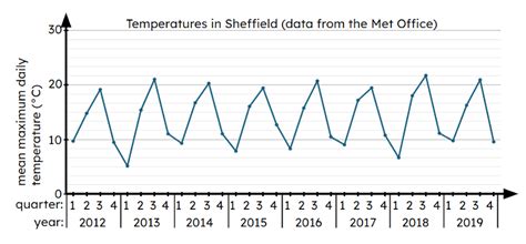 Interpreting Time Series Graphs Higher Ks4 Y10 Maths Lesson Resources