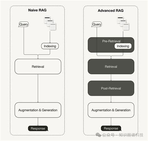 从rag到graphrag的应用落地揭秘graph Rag Csdn博客