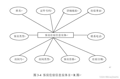 酒店服务管理系统的开发与设计 csdn 酒店 csdn博客