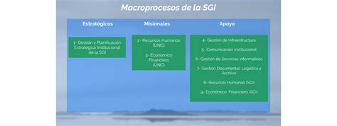 Macro Procesos Sgi Universidad Nacional De Córdoba