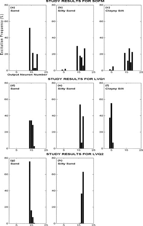 Output Neuron Excitation Frequency With Respect To The Output Download Scientific