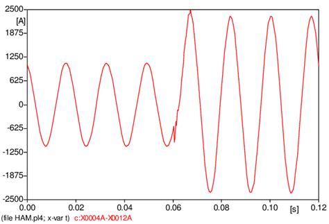 C Phase A Currents Of The Faulted Line With The Mutual Coupling Effect Download