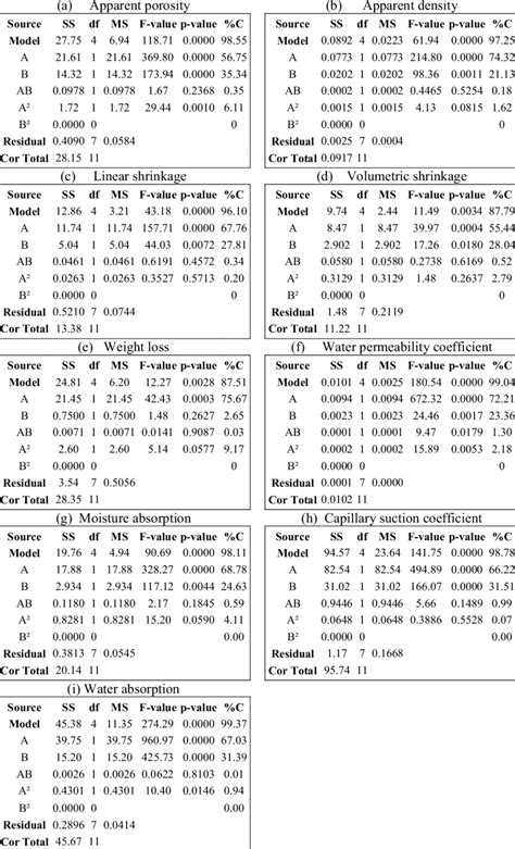 Anova Analysis Of The Properties Download Scientific Diagram