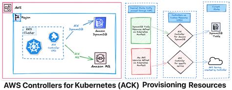 Aws Workshops Diy — Eks Workshop — 18 Aws Controllers For Kubernetes